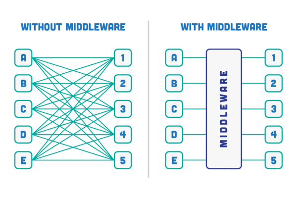 Ventajas de un Middleware de integración | Middify El Blog de Middify ...